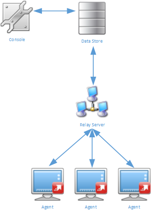 RES Workspace Manager Relay Server explained and demystified - PepperCrew
